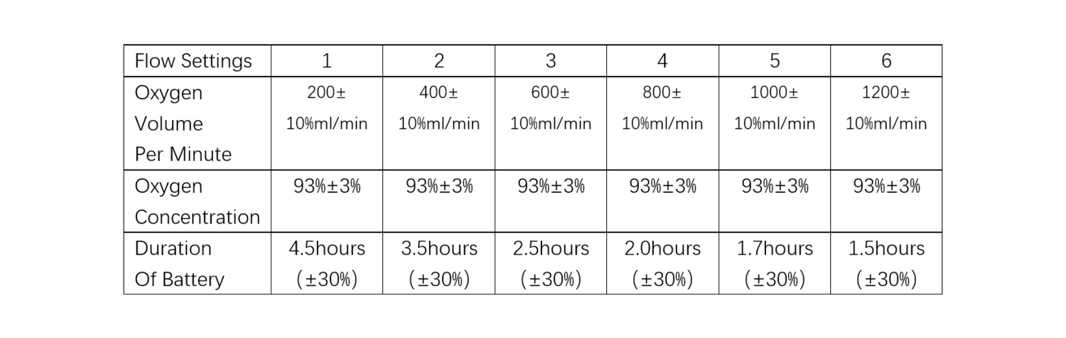 Portable Oxygen Concentrator | 6L 1-6 Adjustable Pulse Dose Flow | Up ...
